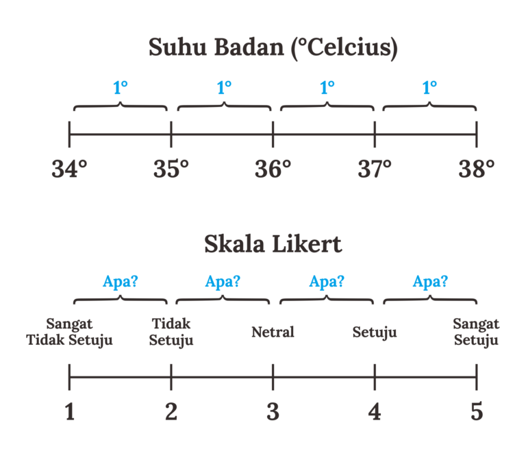 Skala Likert Ordinal atau Interval? - Mas Huda